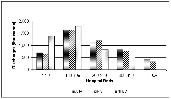2002 HCUP Nationwide Inpatient Sample (NIS) Comparison Report