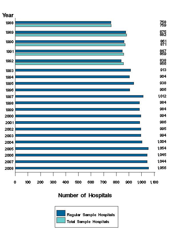 INTRODUCTION TO THE HCUP NATIONWIDE INPATIENT SAMPLE (NIS), 2008