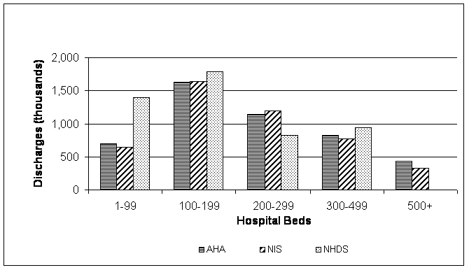 2003 HCUP Nationwide Inpatient Sample (NIS) Comparison Report
