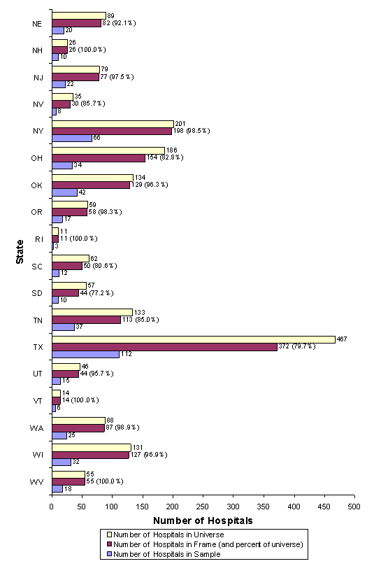 HCUP Nationwide Inpatient Sample Design Report 2005
