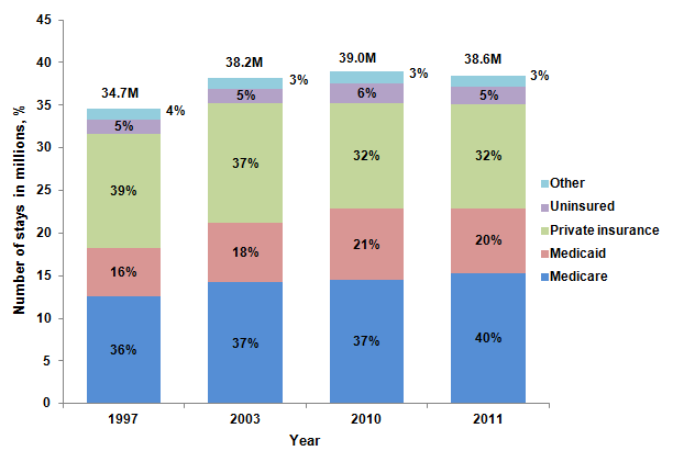 Overview of Hospital Stays in the United States, 2011 - Statistical ...