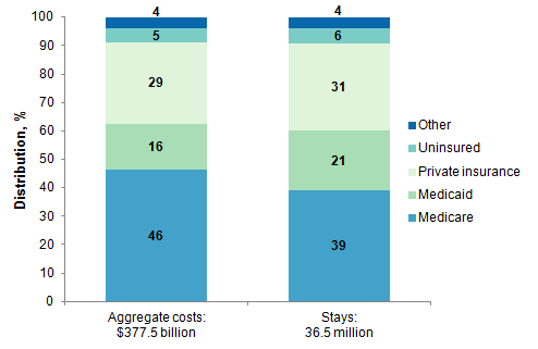 Costs for Hospital Stays in the United States, 2012 #181