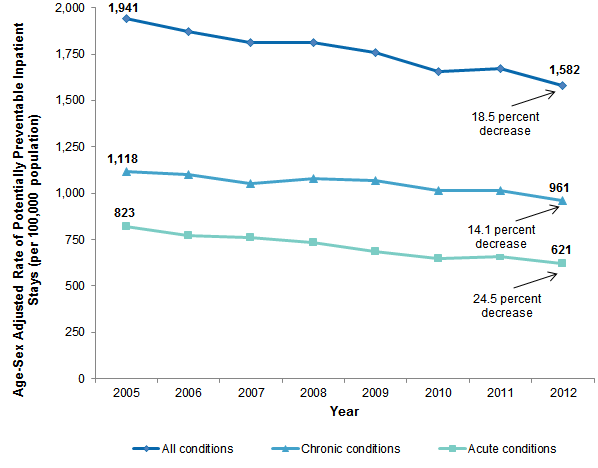 Trends in Potentially Preventable Inpatient Hospital Admissions and ...