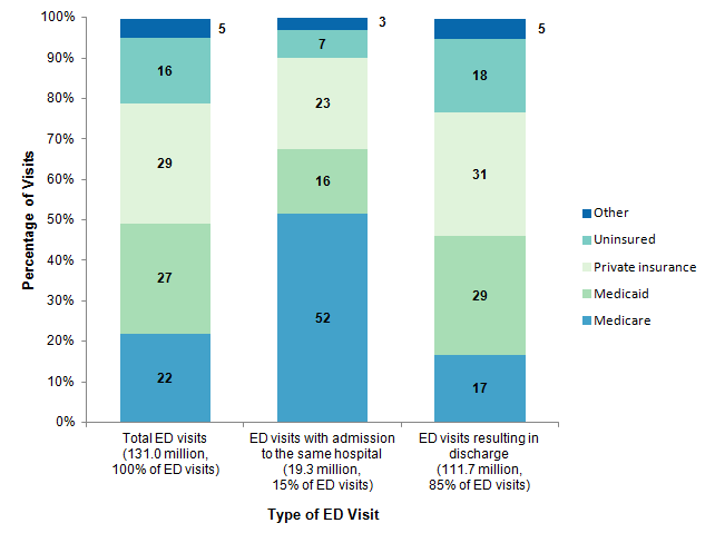 Overview of Emergency Department Visits in the United States, 2011 ...