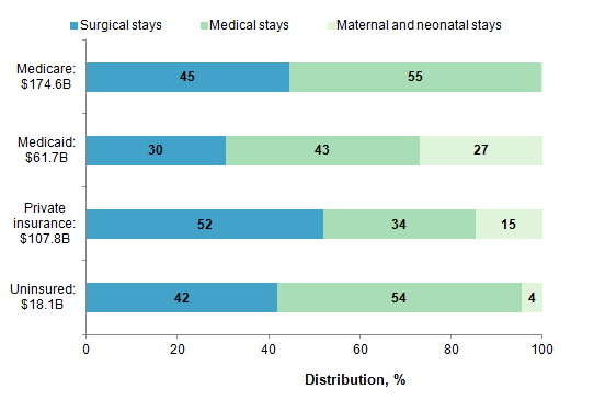 Costs for Hospital Stays in the United States, 2012 #181