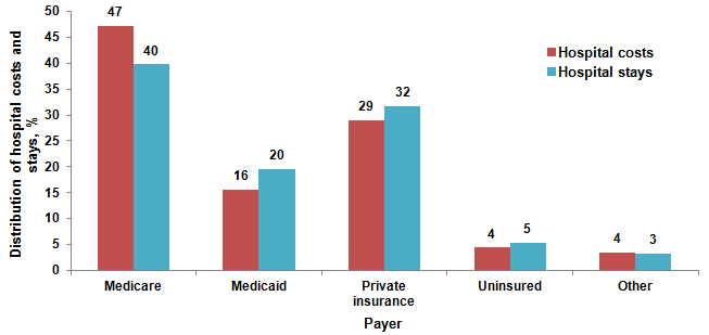 Costs for Hospital Stays in the United States, 2011 - Statistical Brief ...
