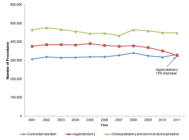 Trends in Operating Room Procedures in U.S. Hospitals, 2001—2011 ...