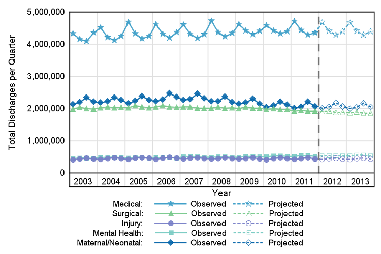Trends and Projections in Inpatient Hospital Costs and Utilization ...