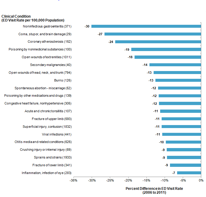 Trends in Emergency Department Visits, 2006-2011 #179