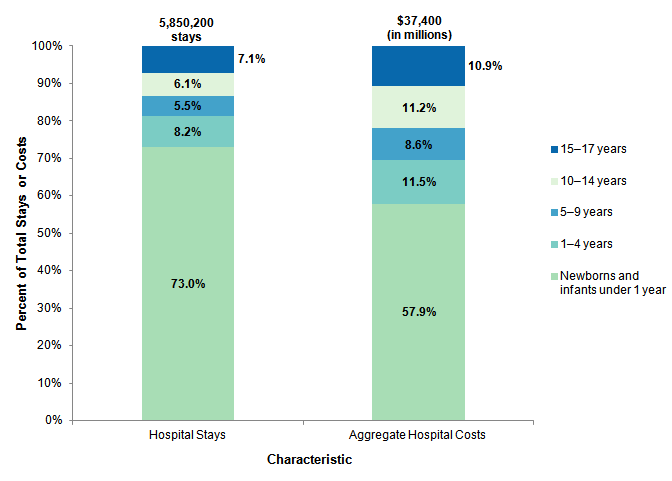 Overview of Hospital Stays for Children in the United States, 2012 #187