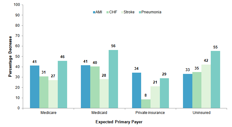 Trends in Observed Adult Inpatient Mortality for High-Volume Conditions ...