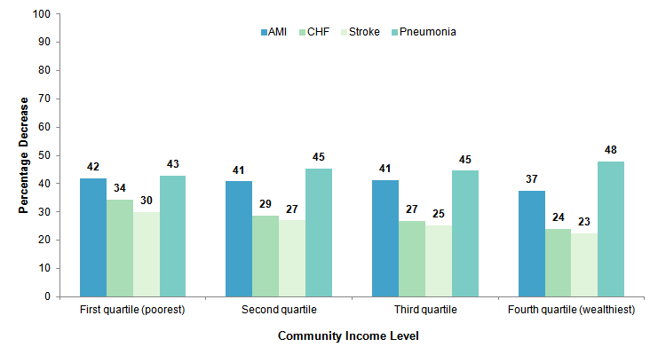 Trends in Observed Adult Inpatient Mortality for High-Volume Conditions ...