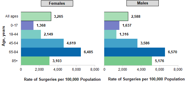 High-Volume Invasive, Therapeutic Ambulatory Surgeries Performed in ...