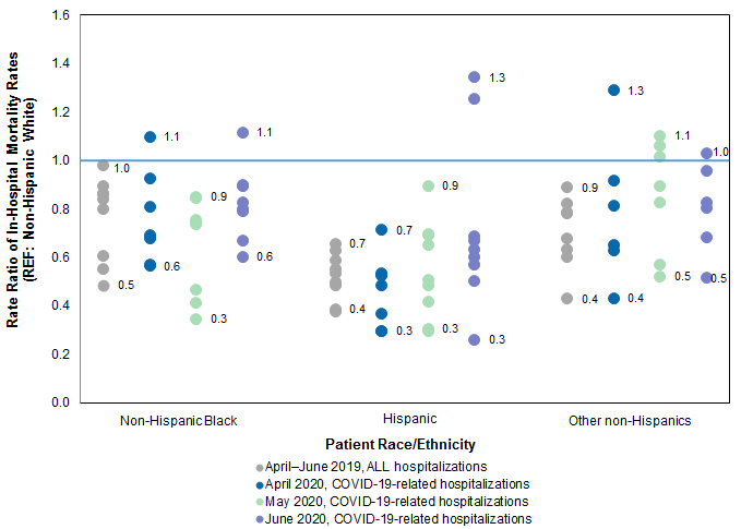 COVID-19-Related Hospitalizations in Nine States, by Race/Ethnicity ...