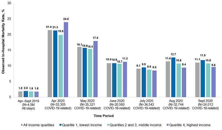 COVID-19-Related Hospitalizations in 13 States, by Community-Level ...