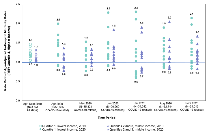 COVID-19-Related Hospitalizations in 13 States, by Community-Level ...