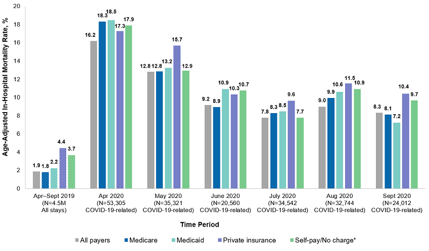 COVID-19-Related Hospitalizations in 13 States, by Expected Payer, 2020 ...