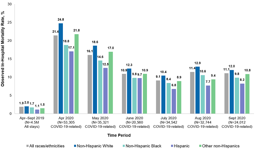 COVID-19-Related Hospitalizations in 13 States, by Patient Race ...