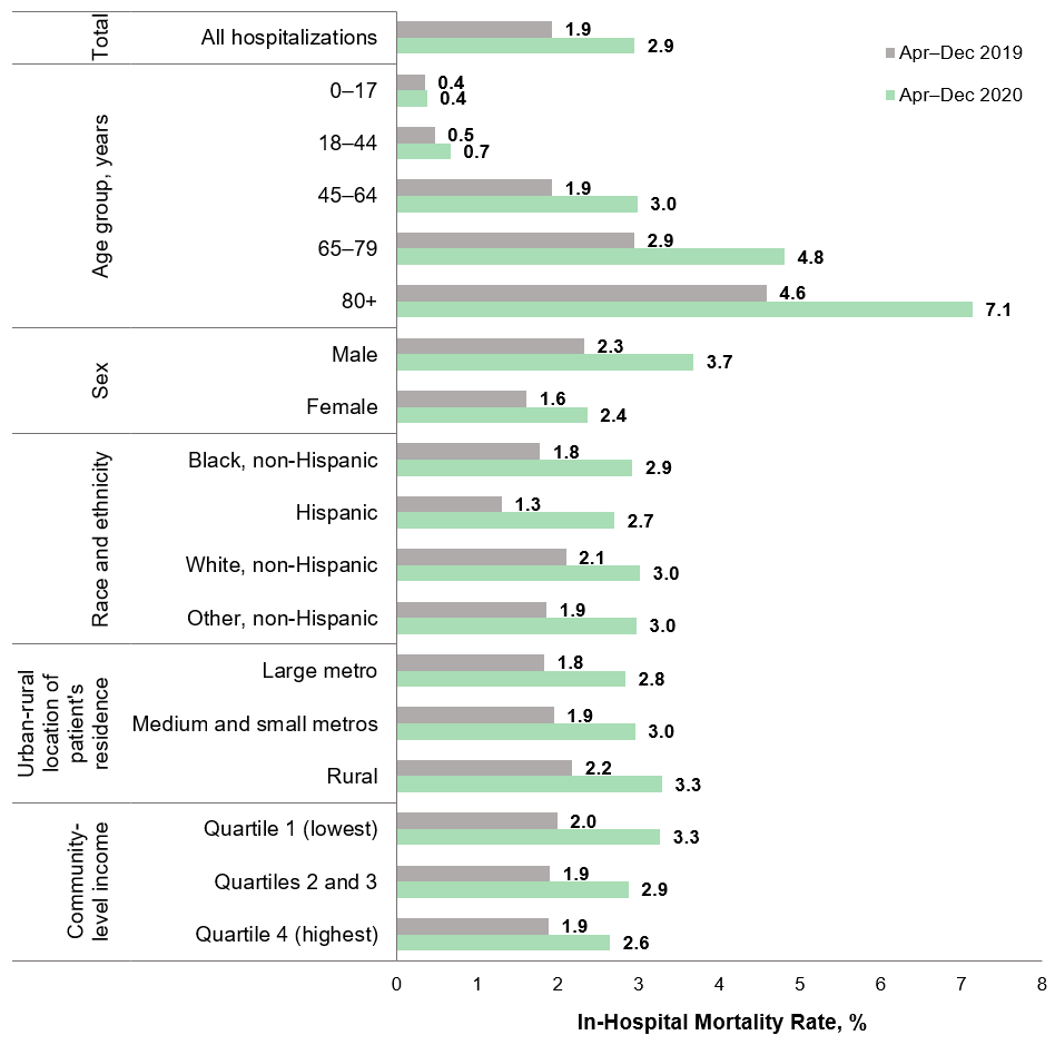 Changes in Hospitalizations and In-Hospital Deaths in the Initial ...